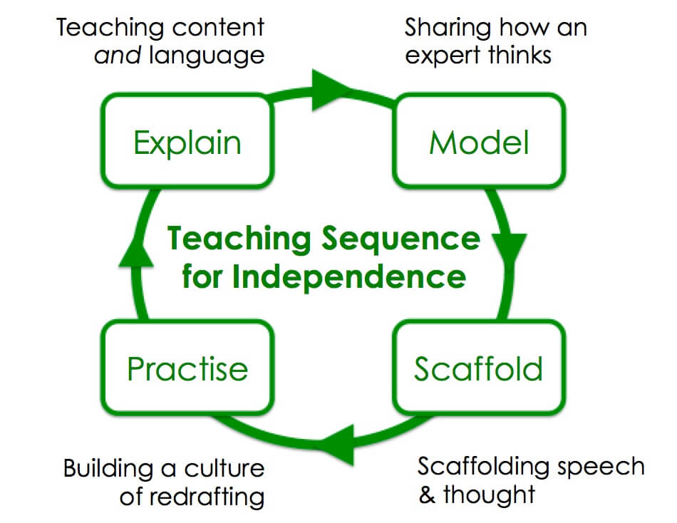 The problem with lesson planning | David Didau: The Learning Spy